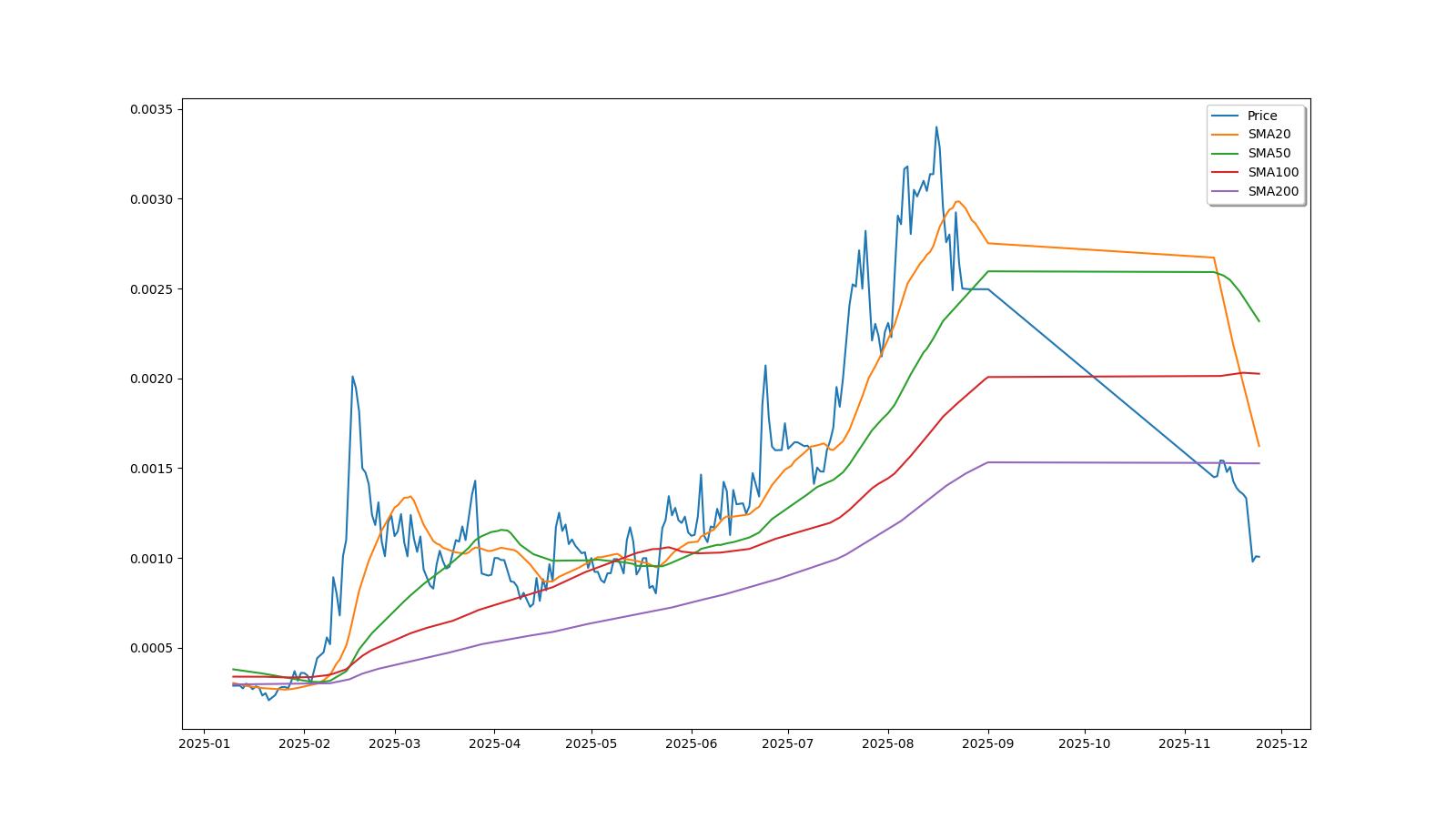 Handy Simple Moving Averages