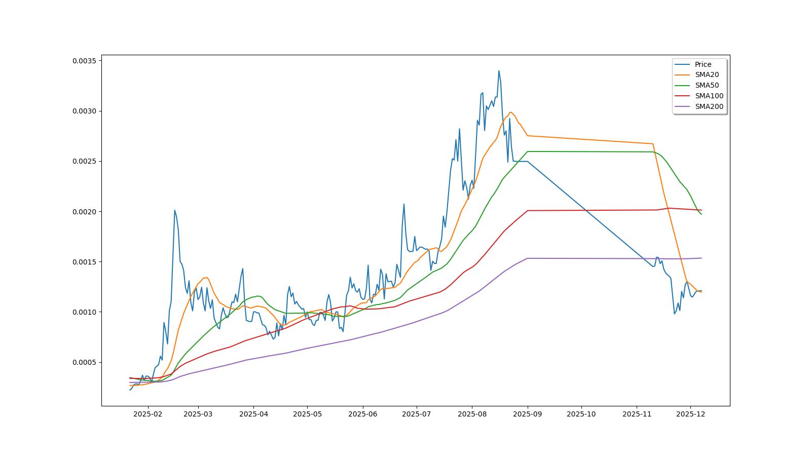 Handy Simple Moving Averages