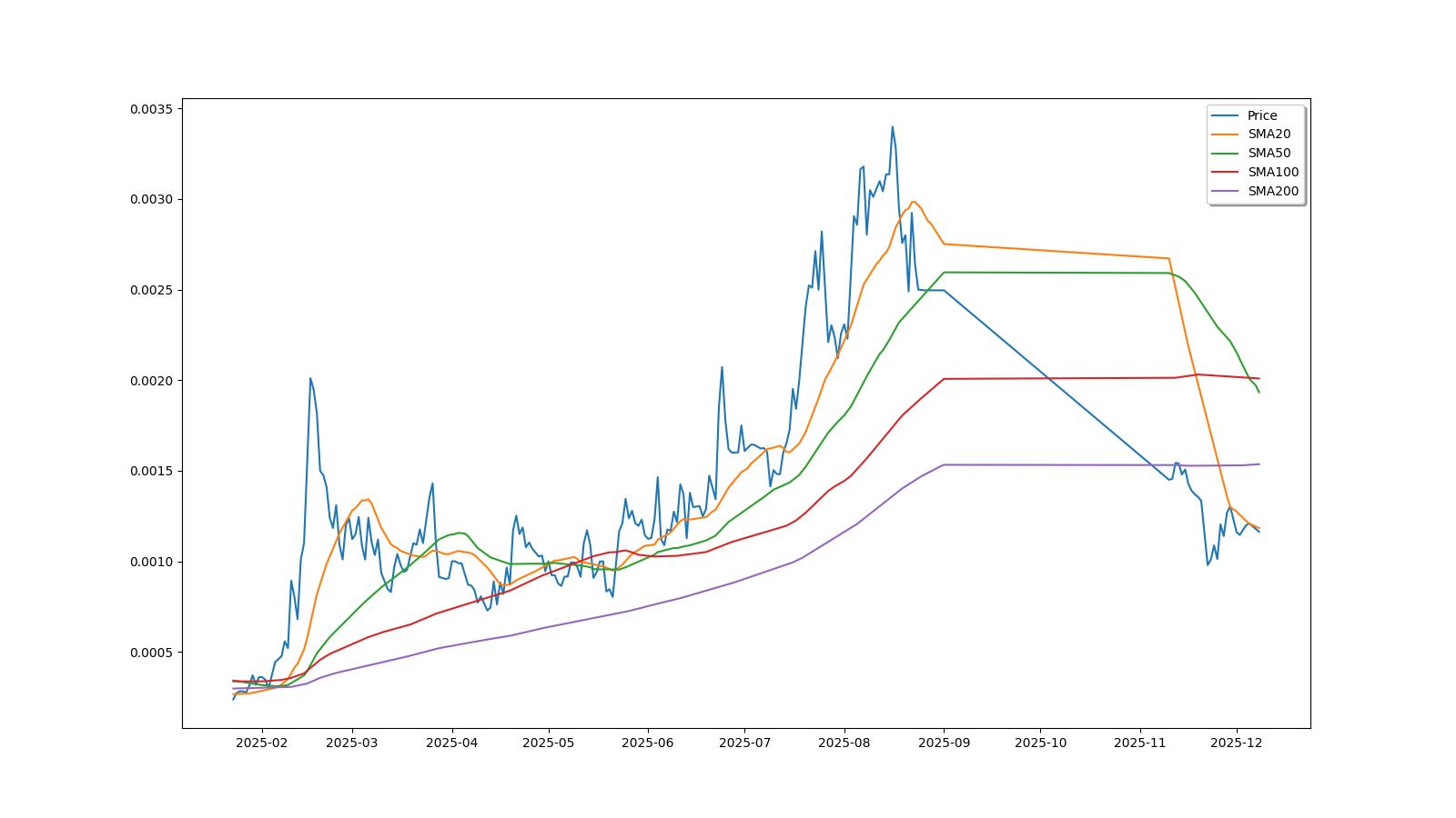 Handy Simple Moving Averages