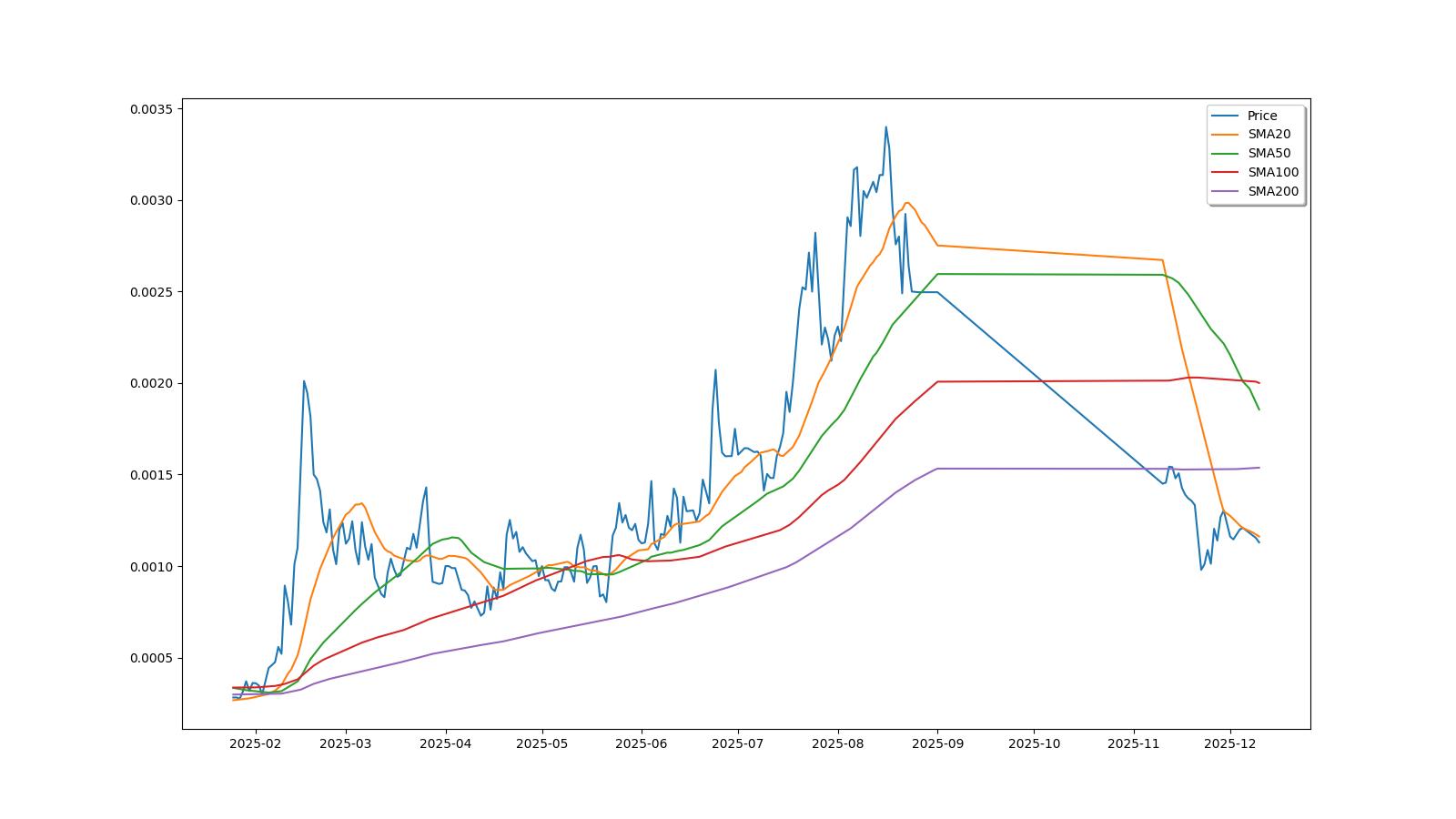 Handy Simple Moving Averages