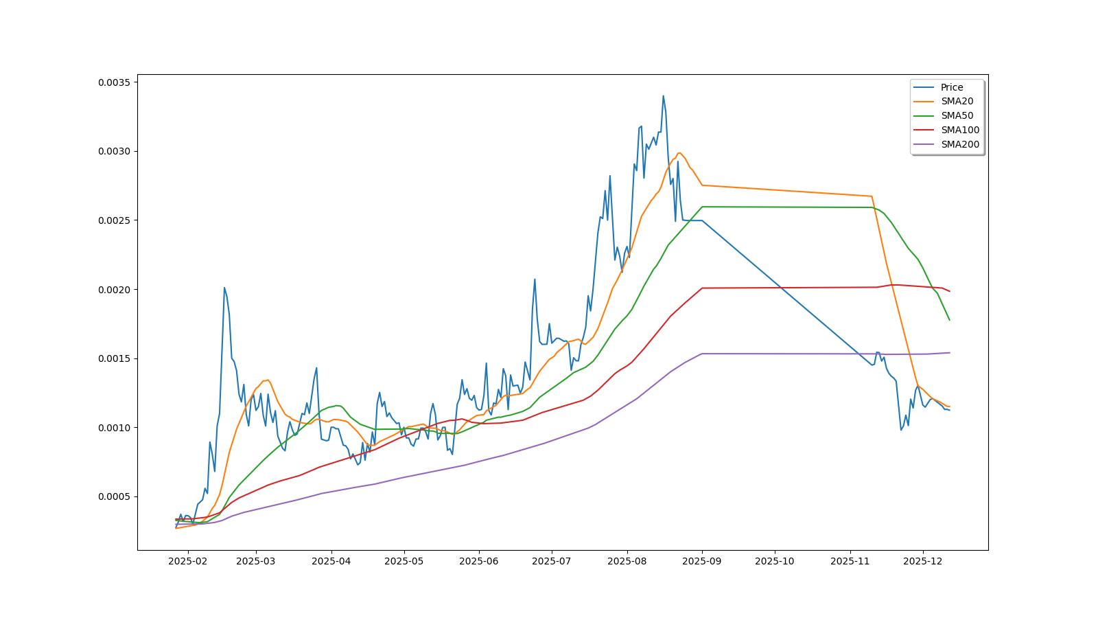 Handy Simple Moving Averages