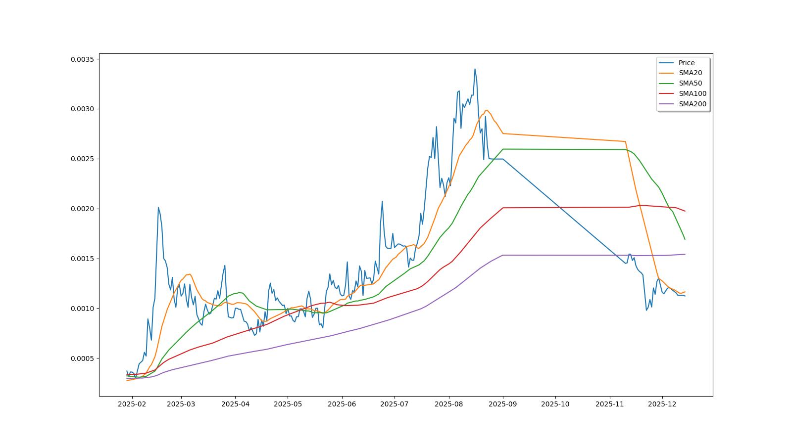 Handy Simple Moving Averages
