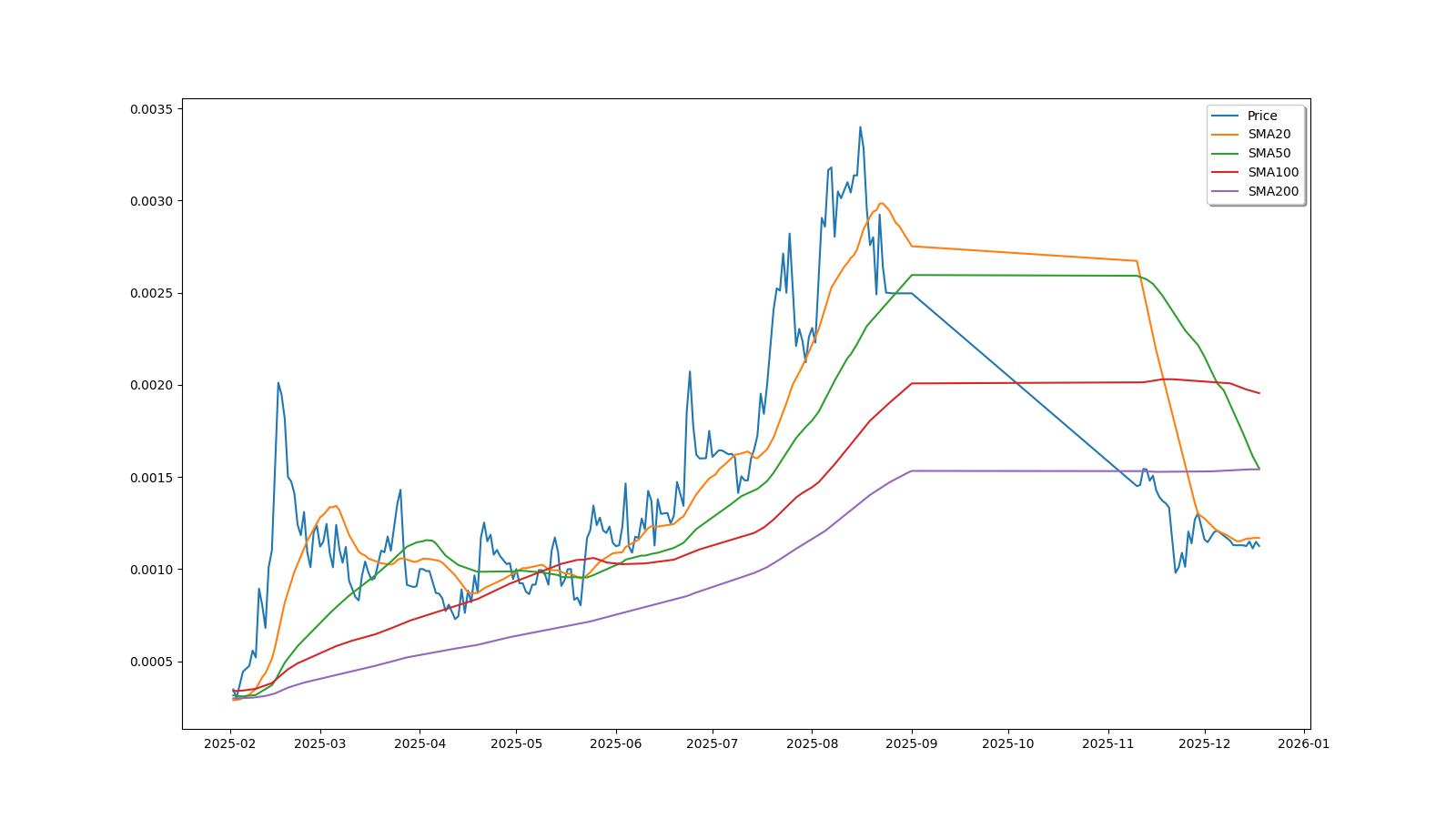 Handy Simple Moving Averages