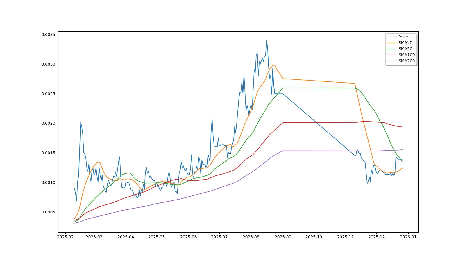 Handy Simple Moving Averages