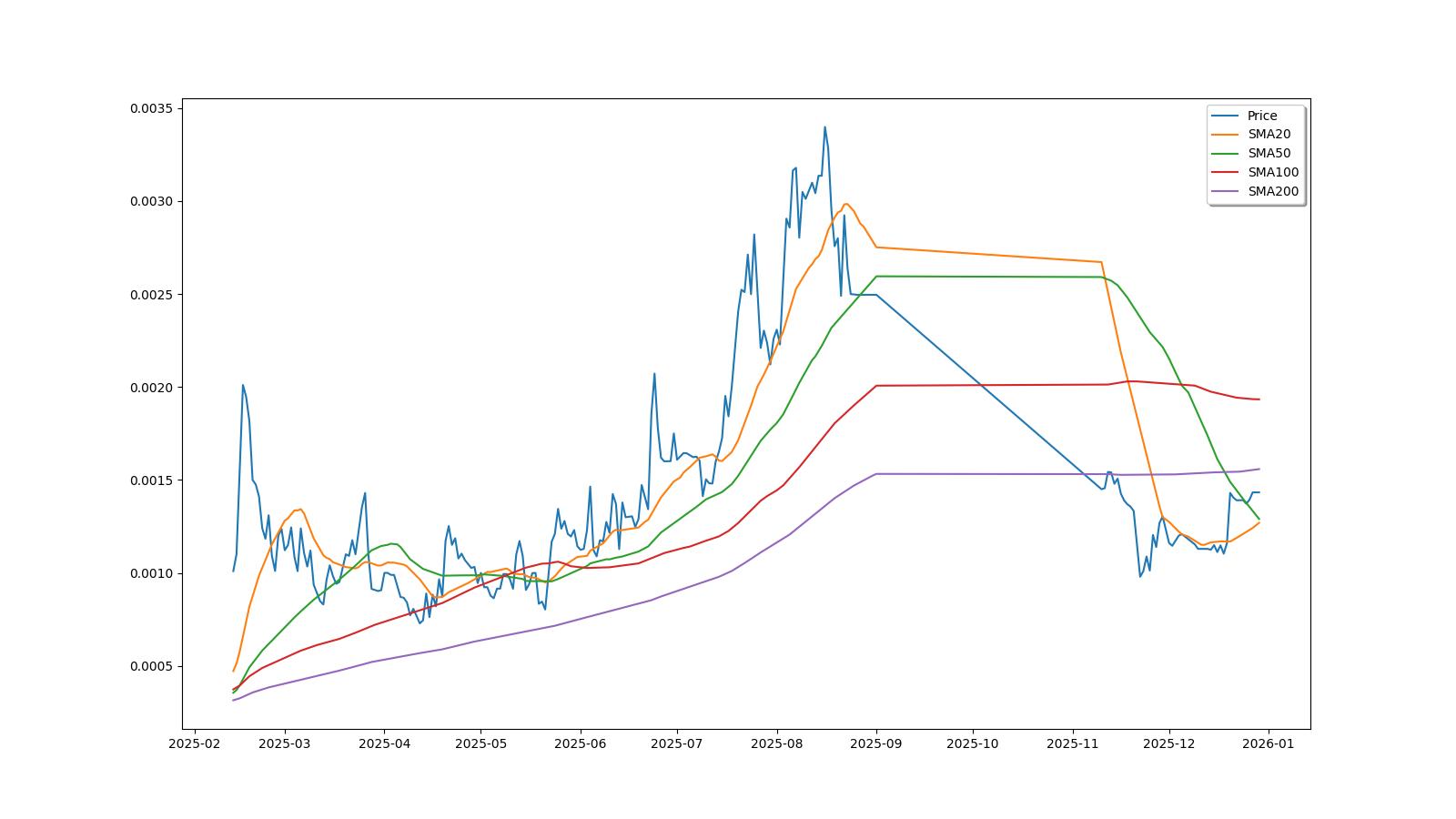 Handy Simple Moving Averages