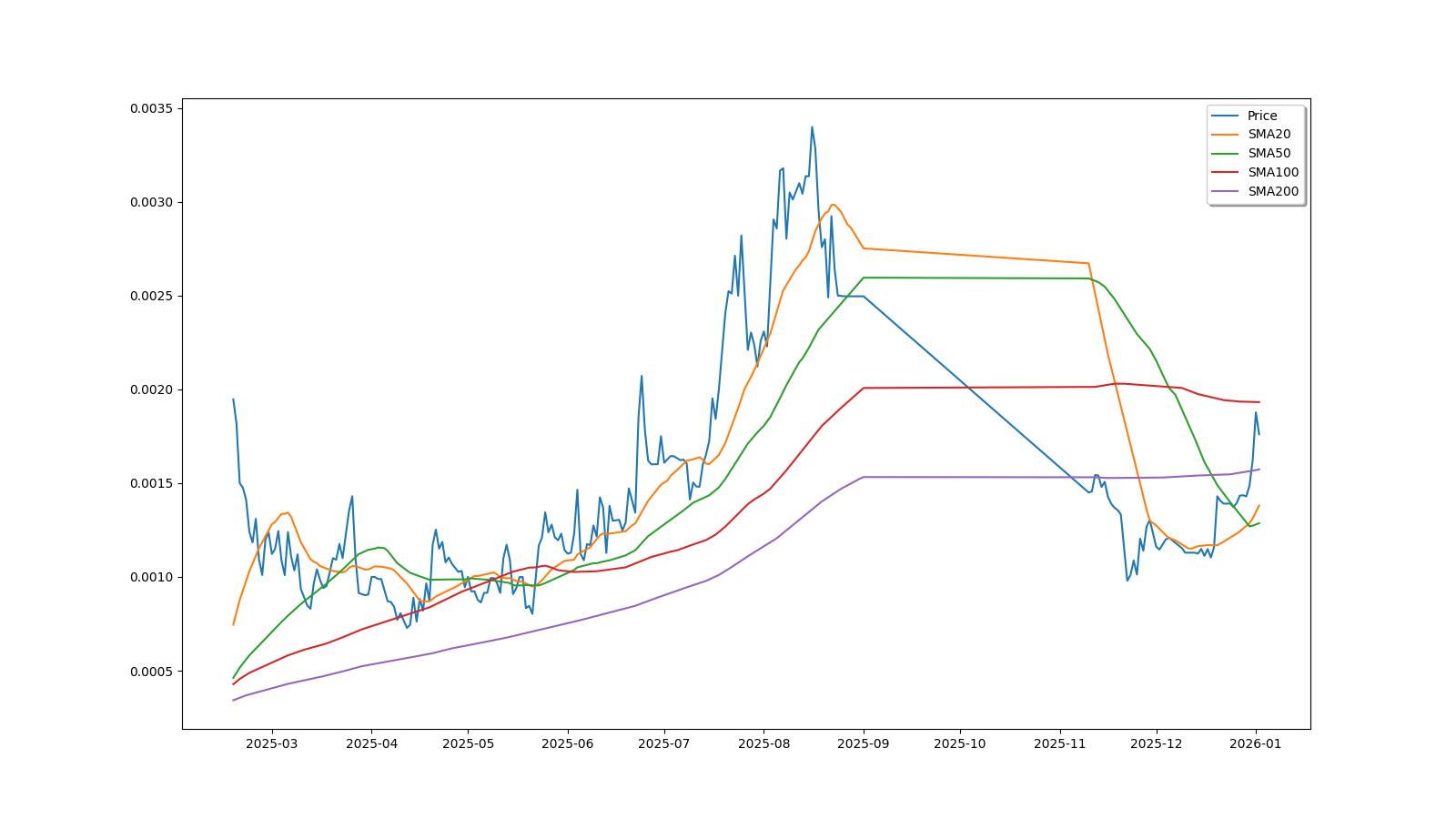 Handy Simple Moving Averages