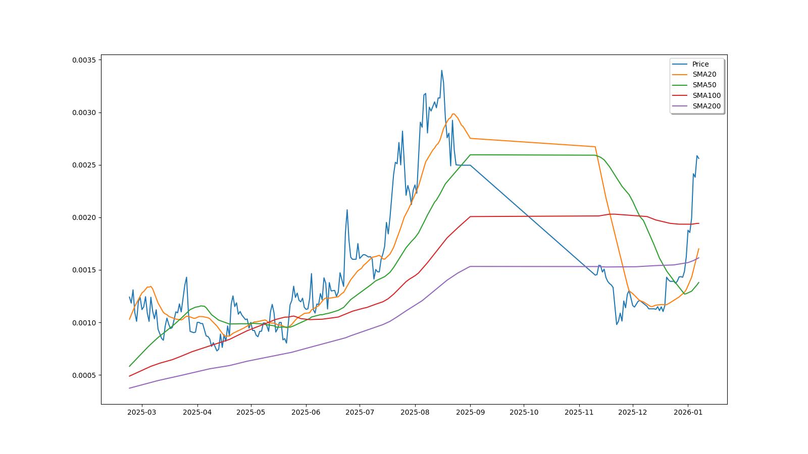 Handy Simple Moving Averages