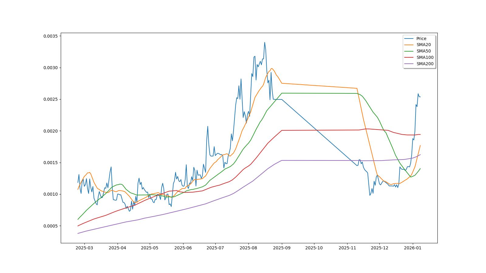 Handy Simple Moving Averages
