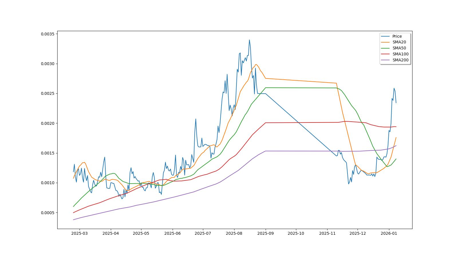 Handy Simple Moving Averages