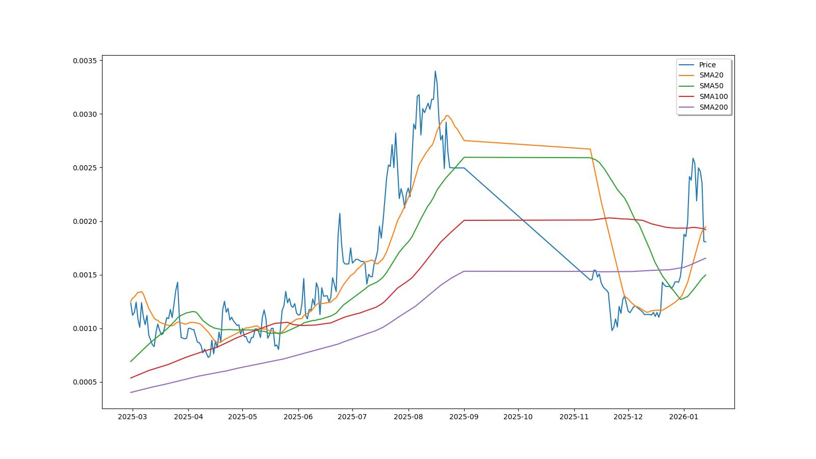 Handy Simple Moving Averages