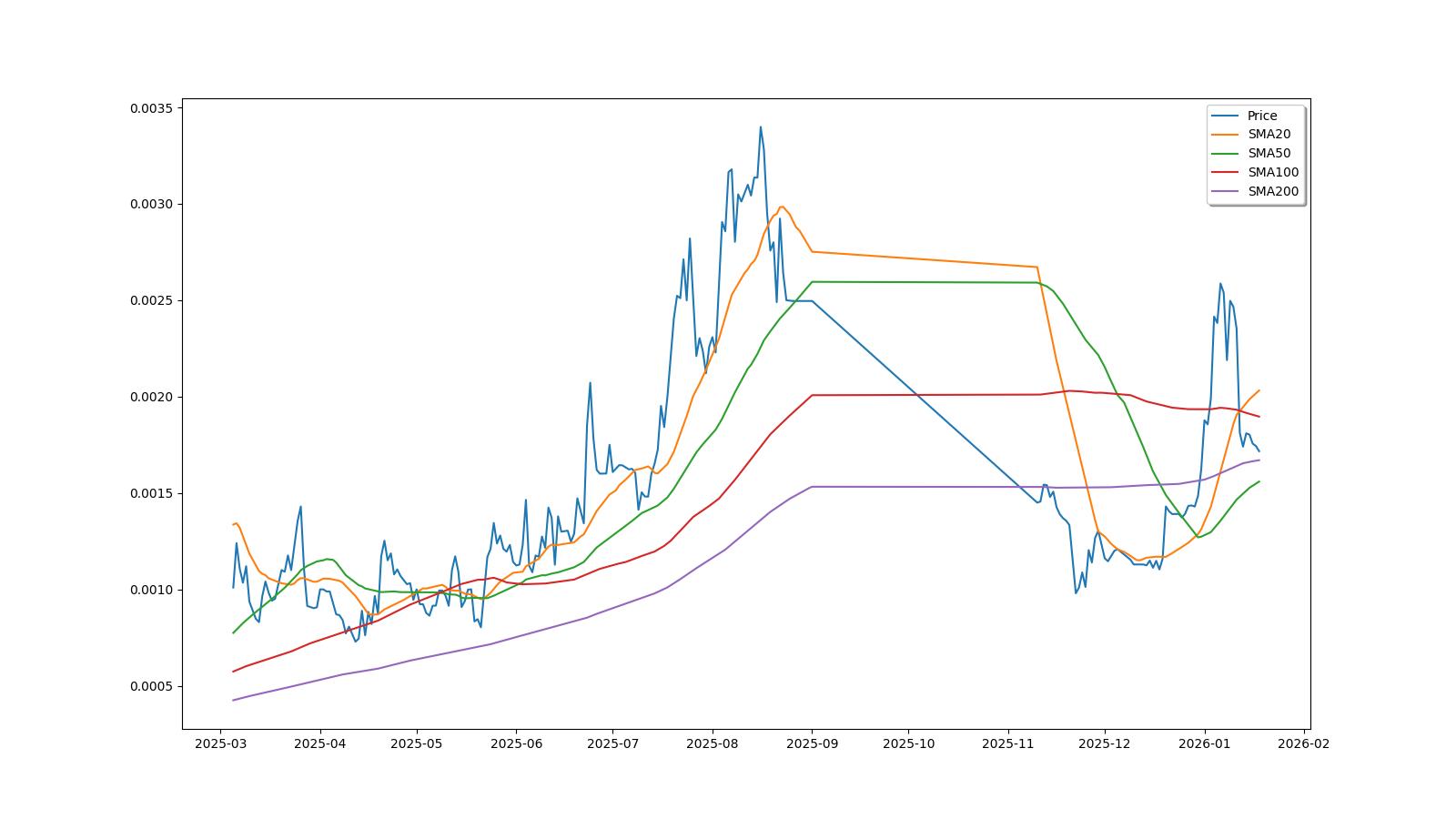 Handy Simple Moving Averages