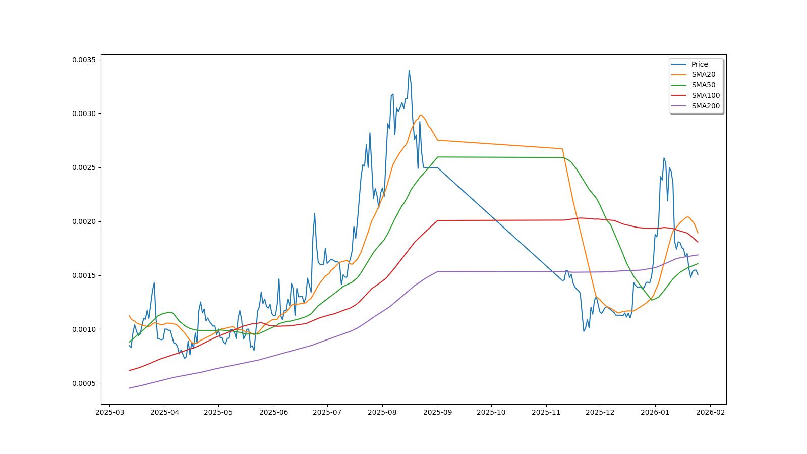 Handy Simple Moving Averages