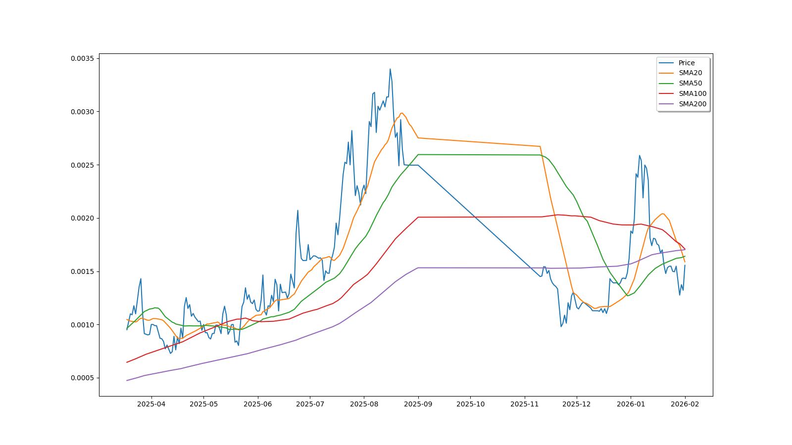 Handy Simple Moving Averages