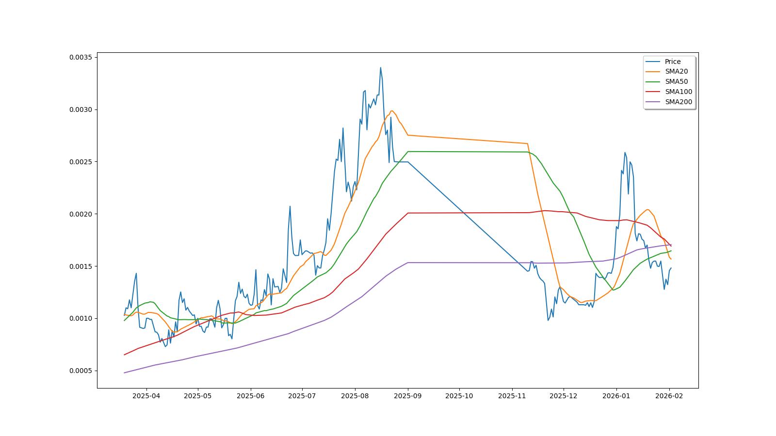 Handy Simple Moving Averages