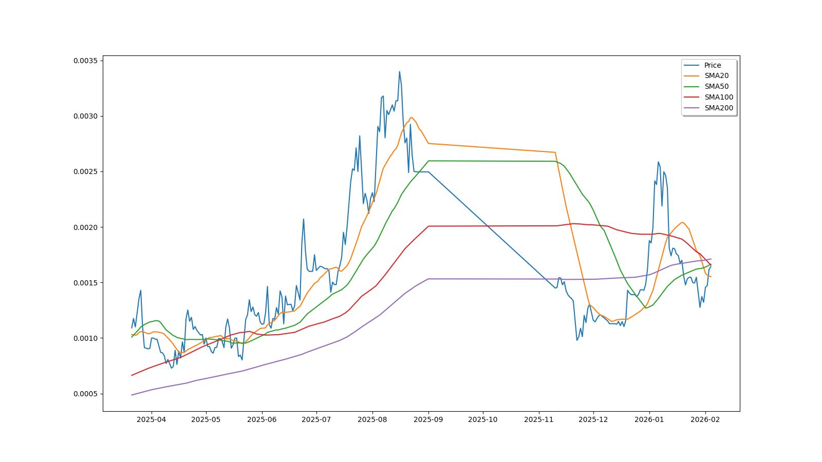 Handy Simple Moving Averages