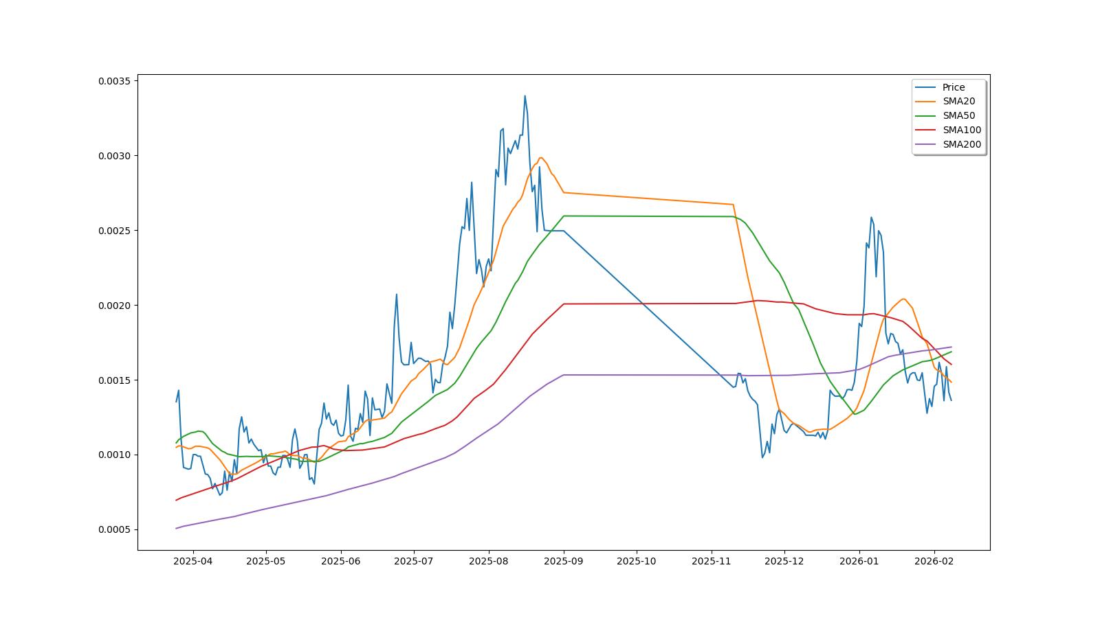 Handy Simple Moving Averages