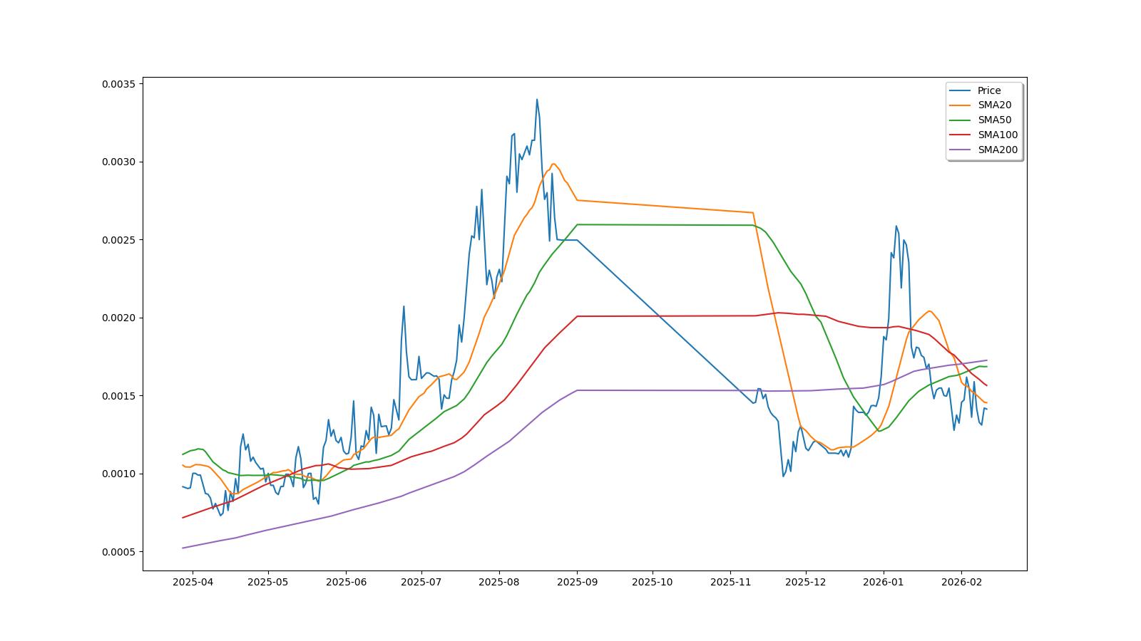 Handy Simple Moving Averages