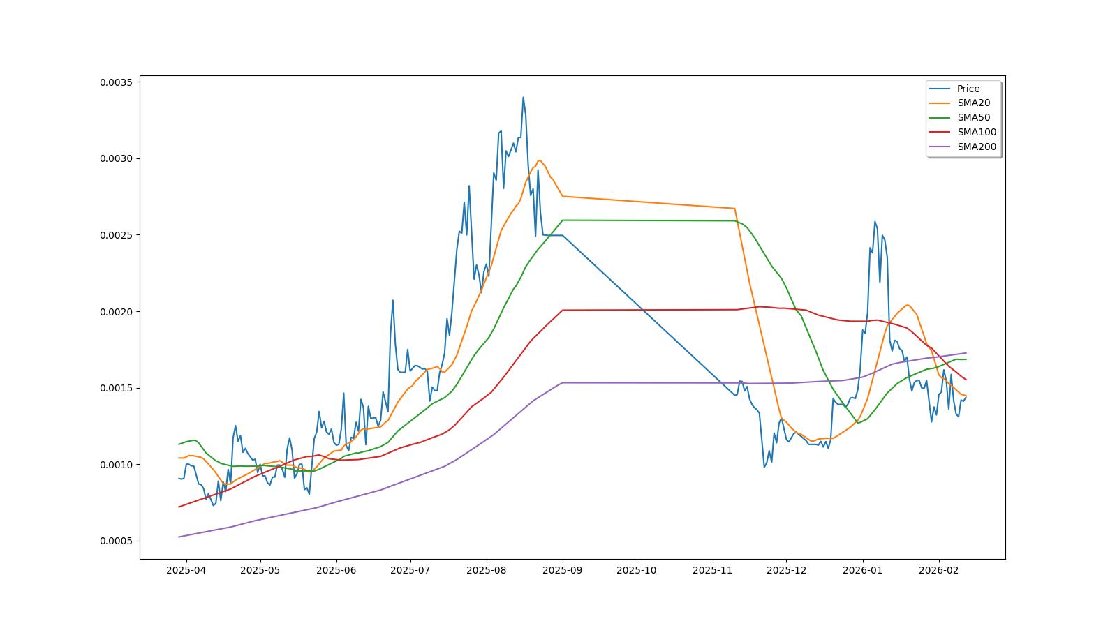 Handy Simple Moving Averages