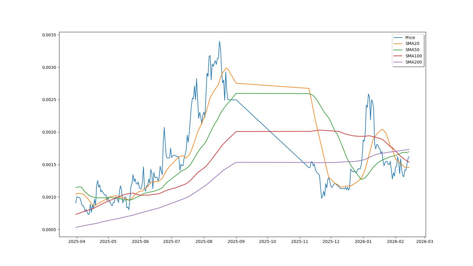 Handy Simple Moving Averages