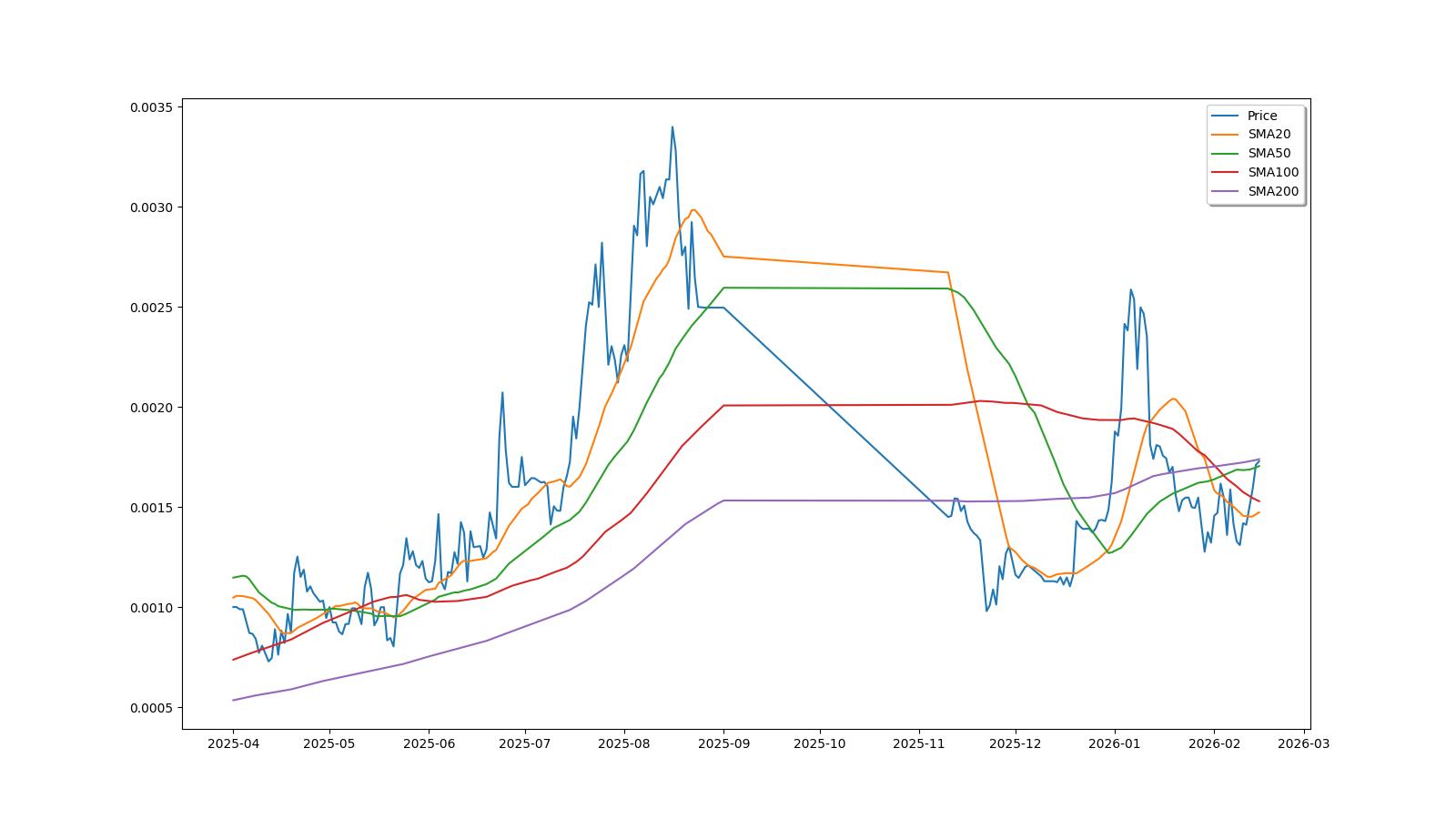 Handy Simple Moving Averages