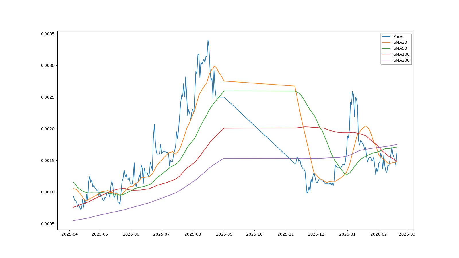Handy Simple Moving Averages