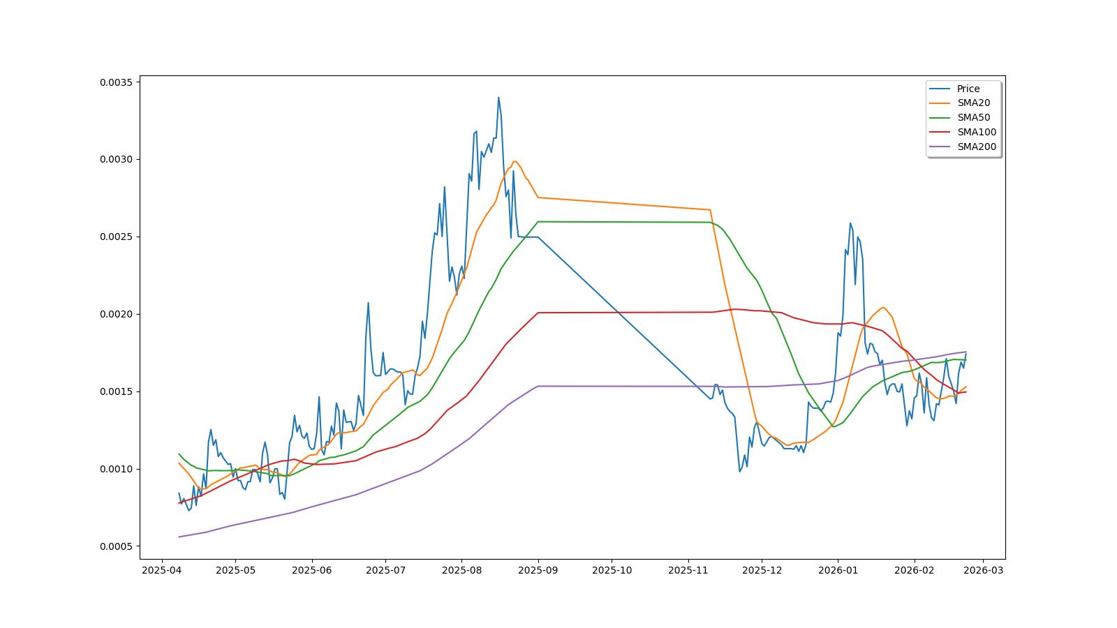 Handy Simple Moving Averages