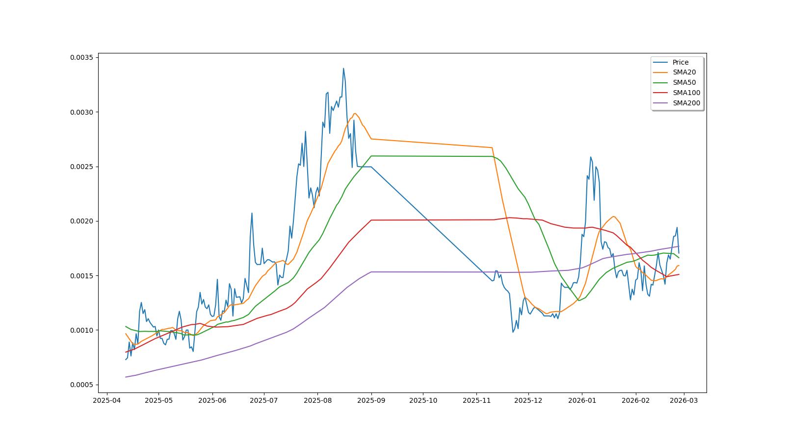 Handy Simple Moving Averages