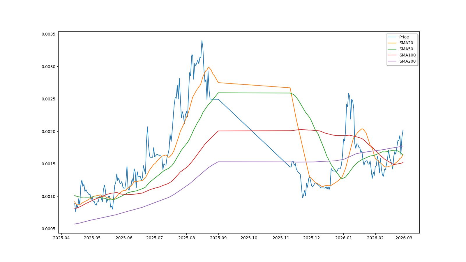 Handy Simple Moving Averages