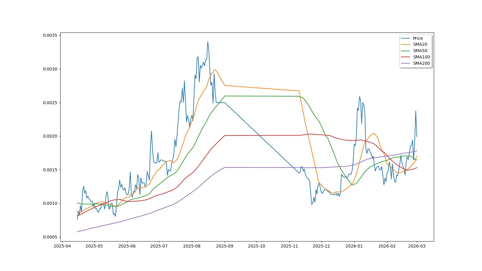 Handy Simple Moving Averages