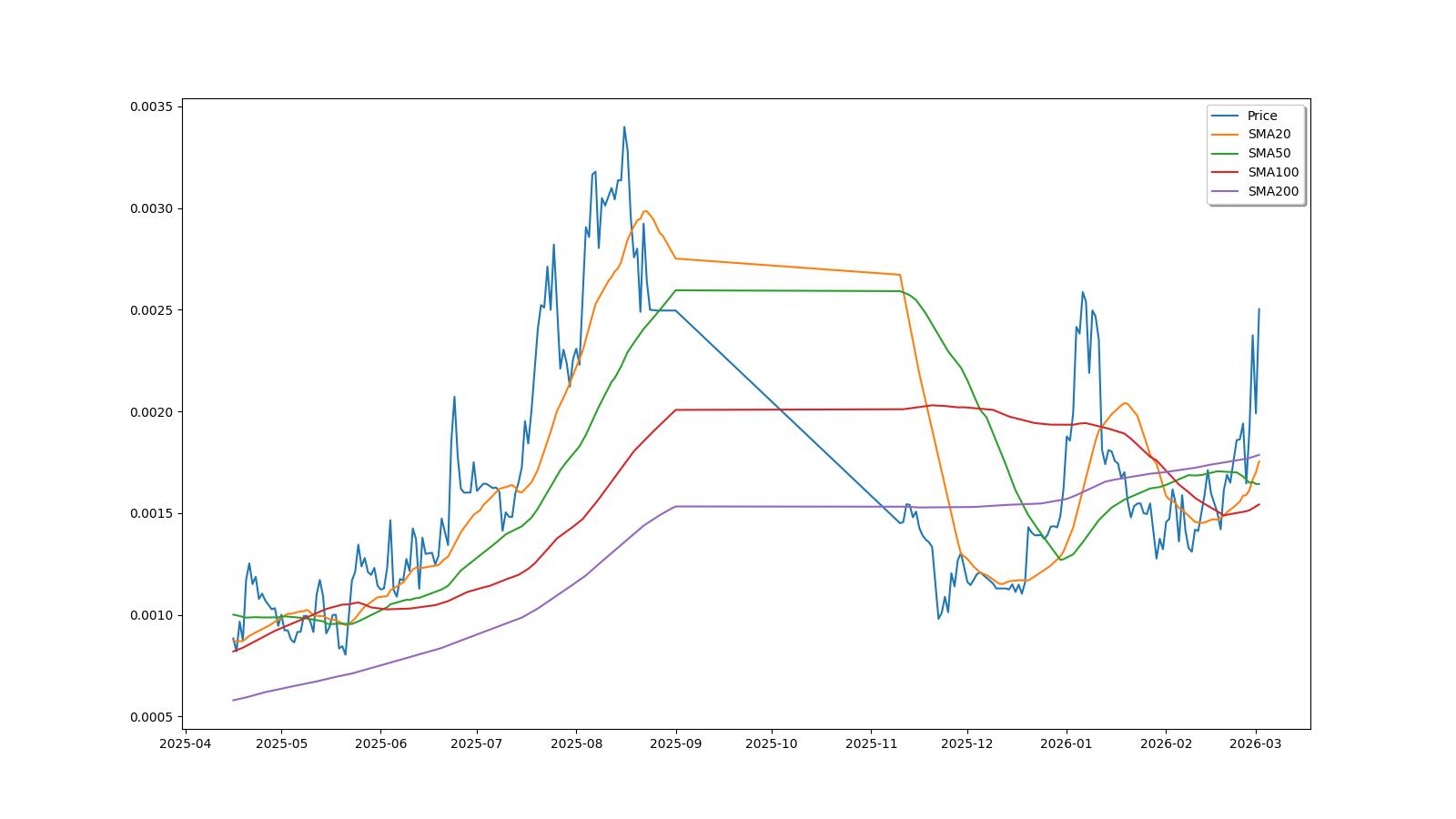 Handy Simple Moving Averages