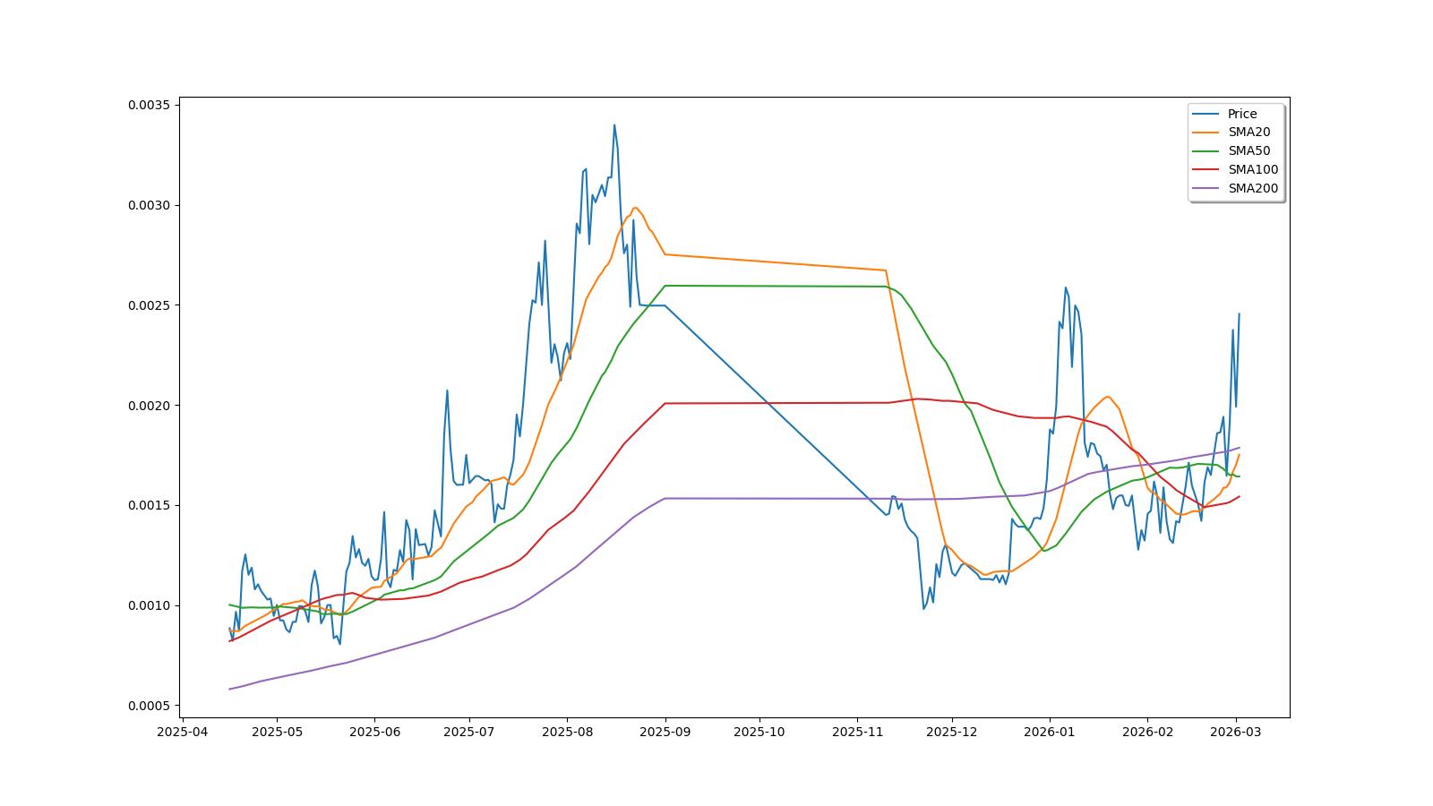 Handy Simple Moving Averages