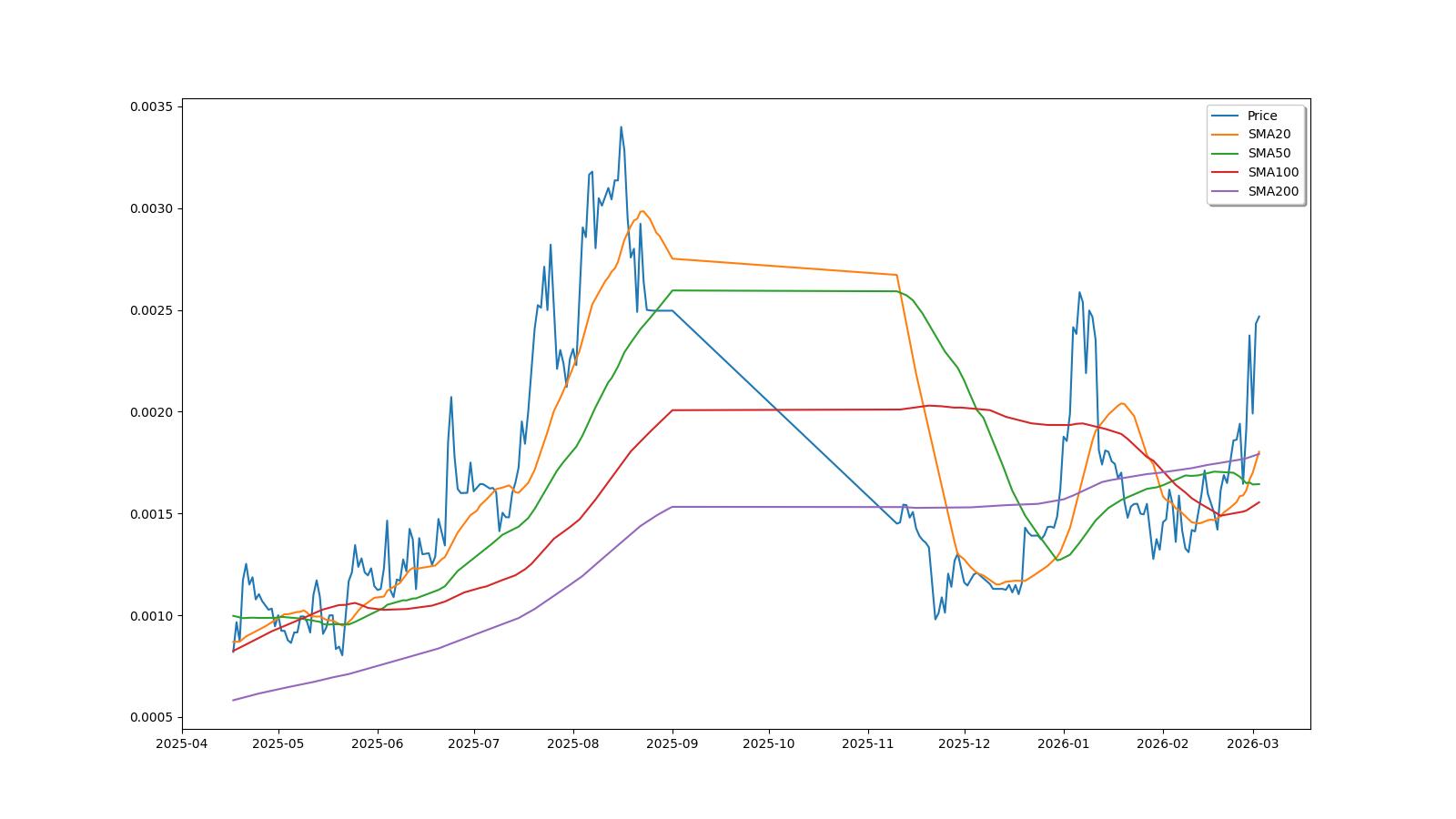 Handy Simple Moving Averages