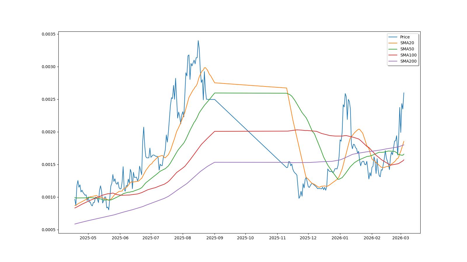 Handy Simple Moving Averages