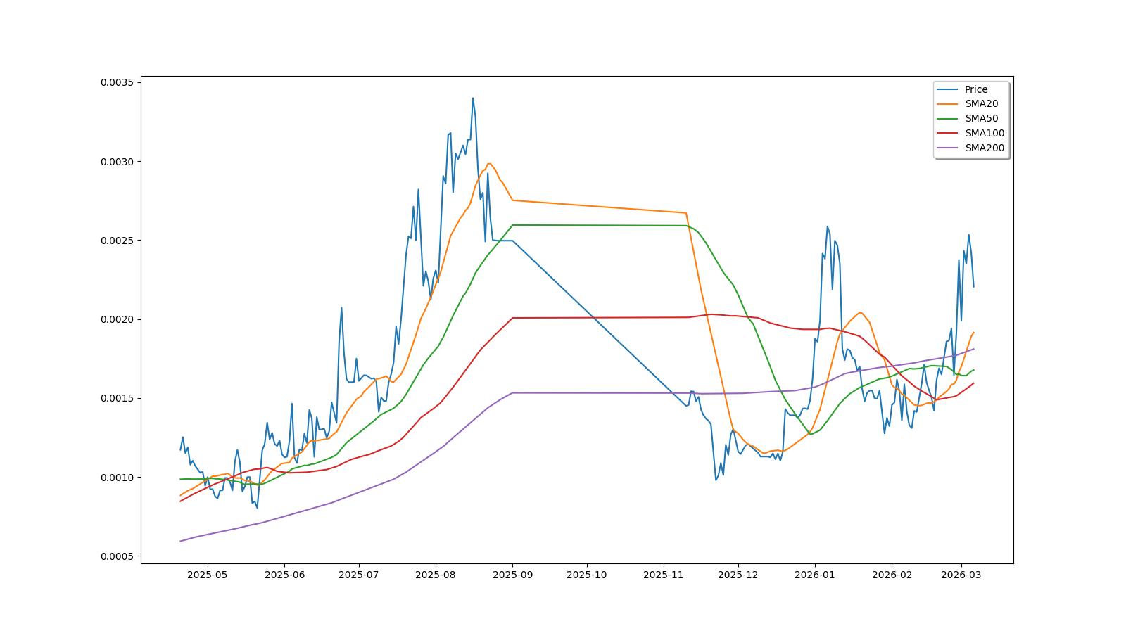 Handy Simple Moving Averages