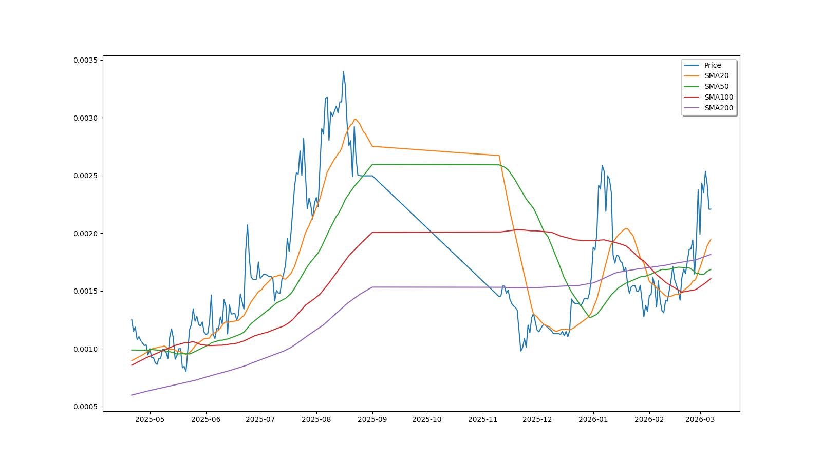 Handy Simple Moving Averages