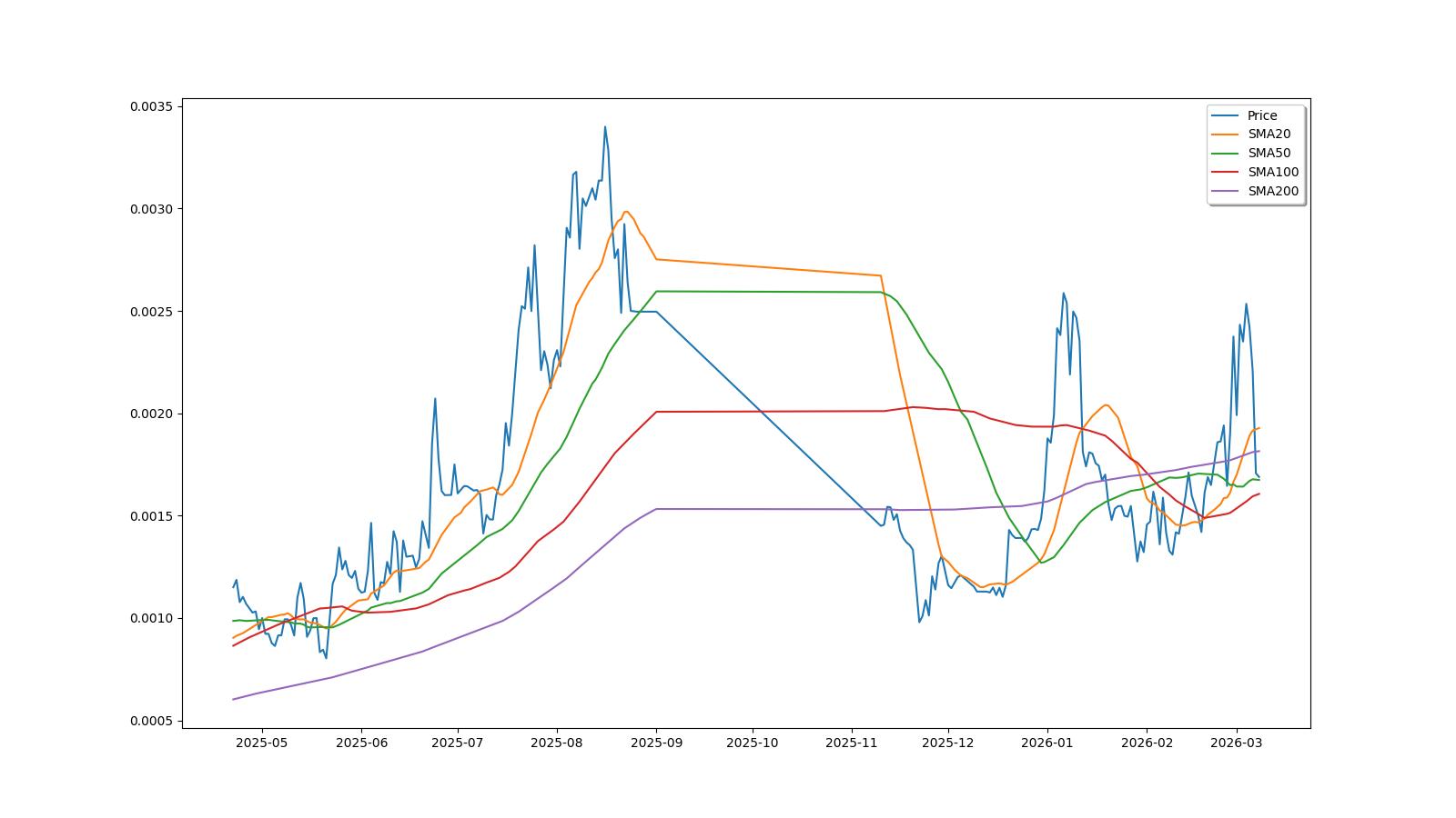 Handy Simple Moving Averages