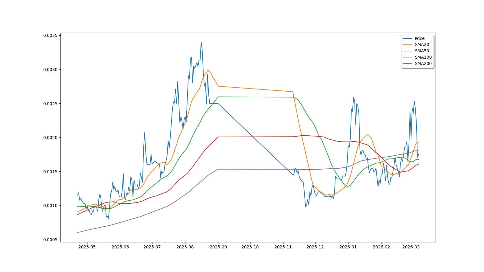 Handy Simple Moving Averages