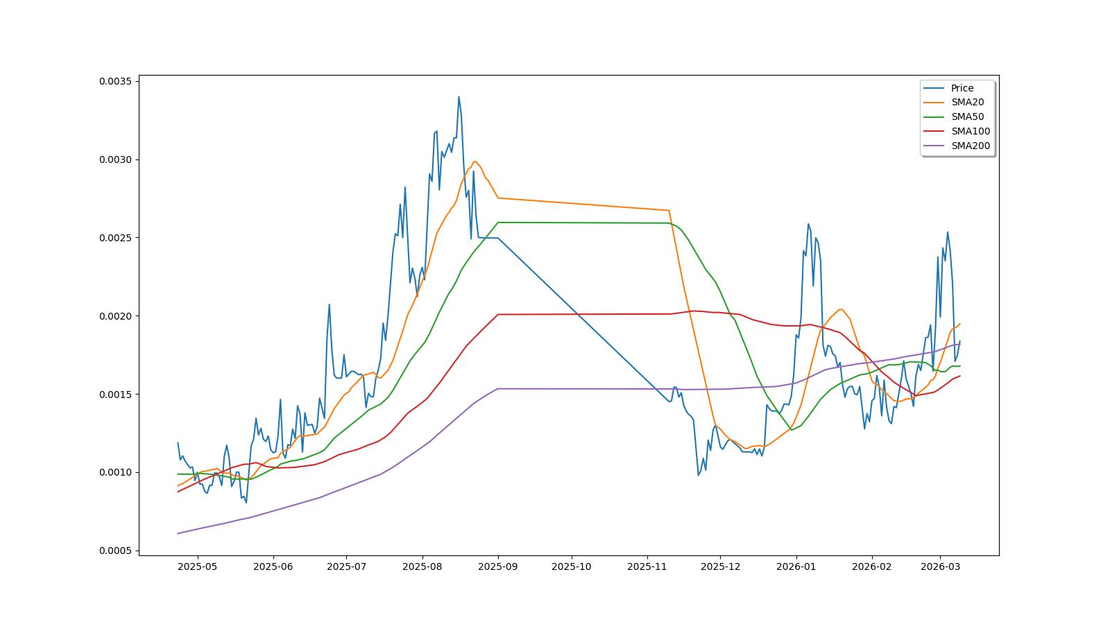 Handy Simple Moving Averages