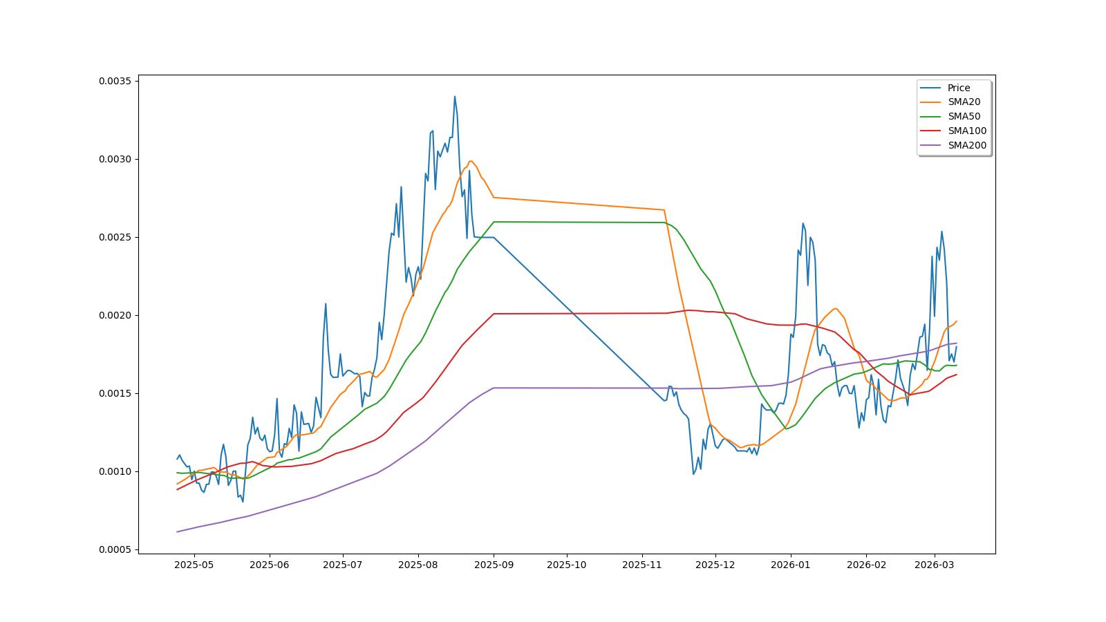 Handy Simple Moving Averages