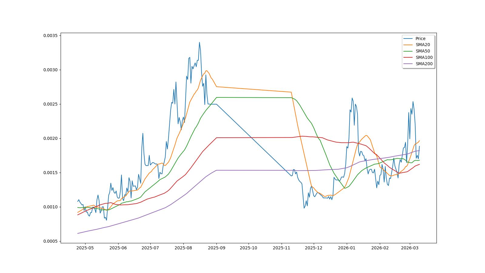 Handy Simple Moving Averages