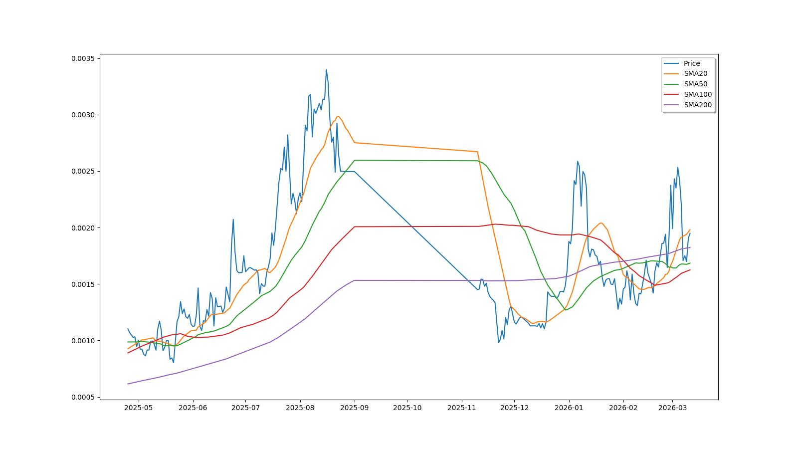 Handy Simple Moving Averages