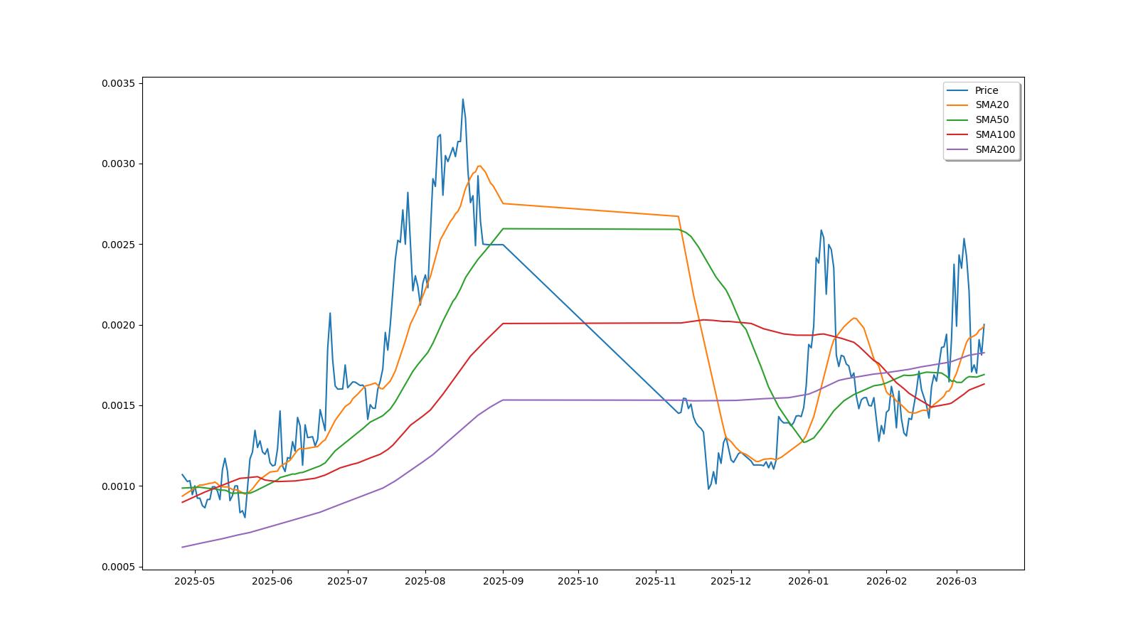 Handy Simple Moving Averages