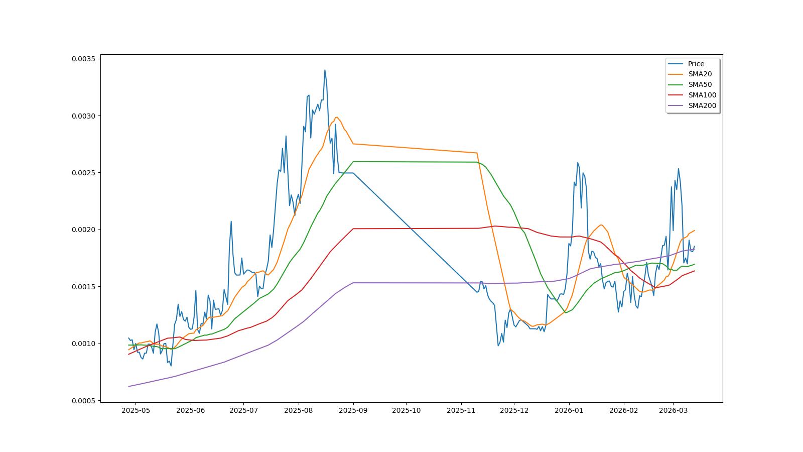 Handy Simple Moving Averages