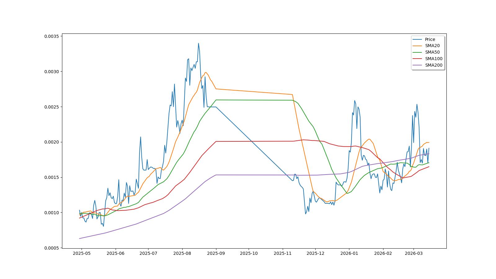 Handy Simple Moving Averages