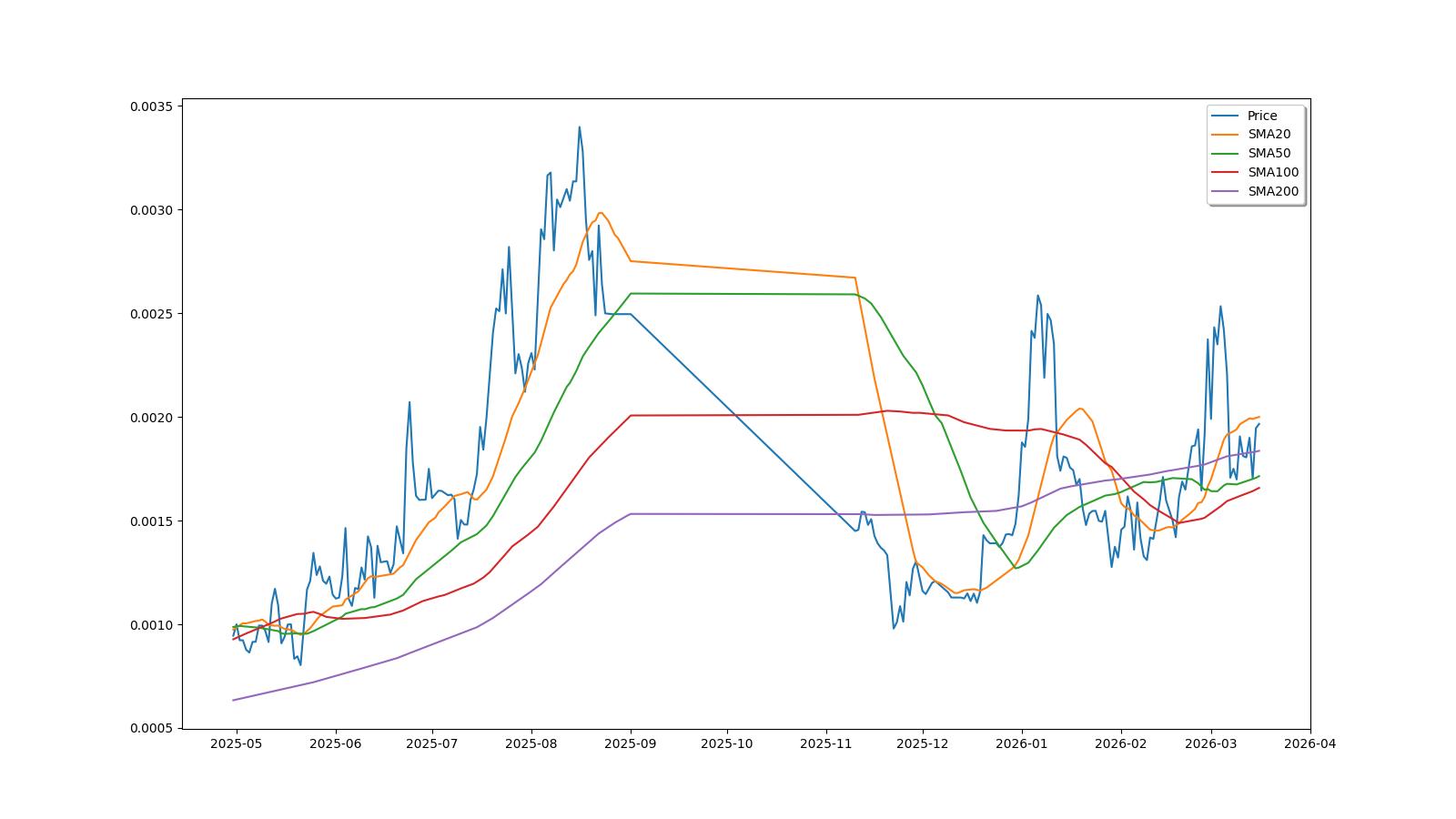 Handy Simple Moving Averages