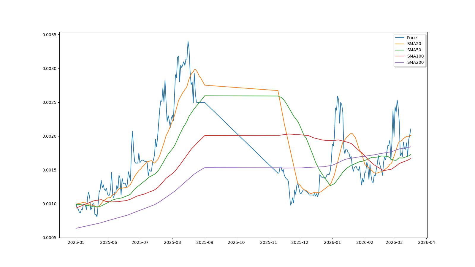 Handy Simple Moving Averages