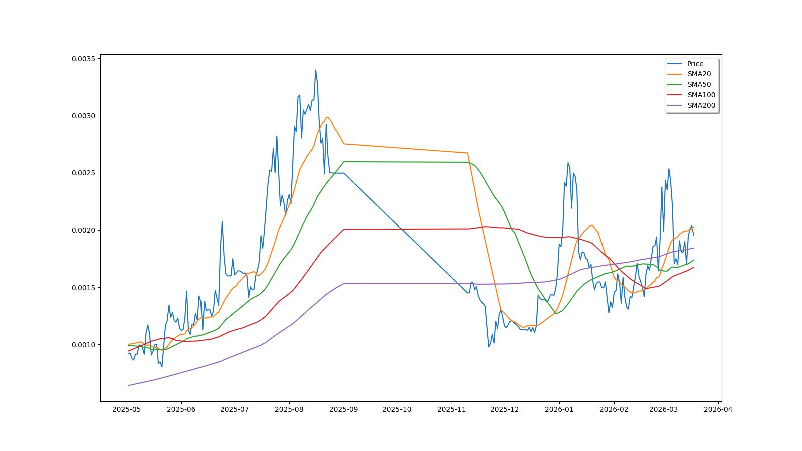 Handy Simple Moving Averages