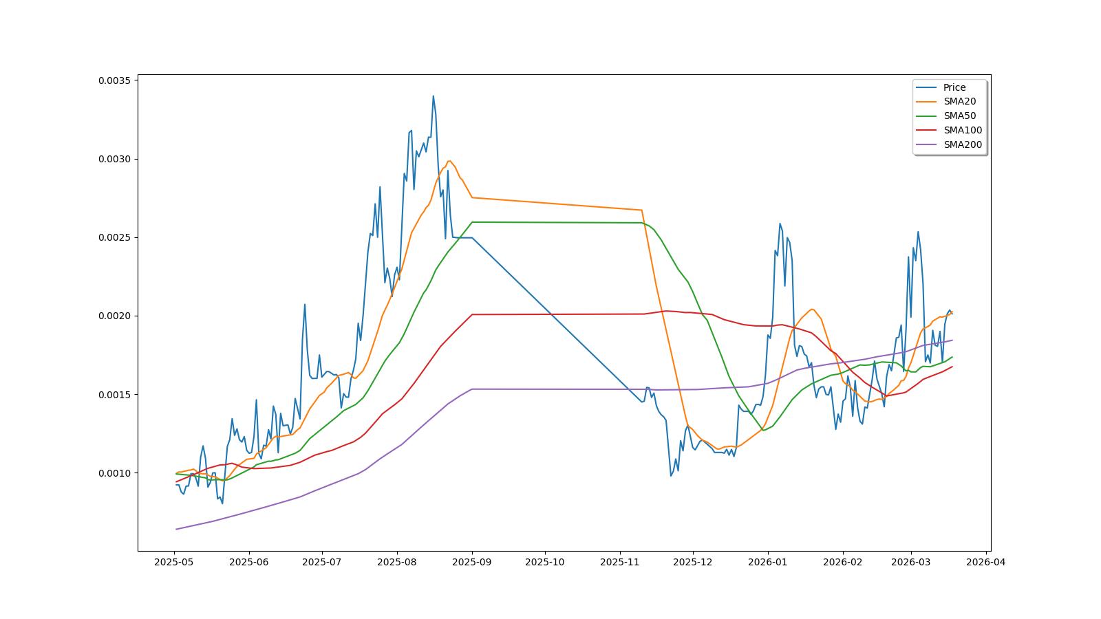 핸디 Simple Moving Averages