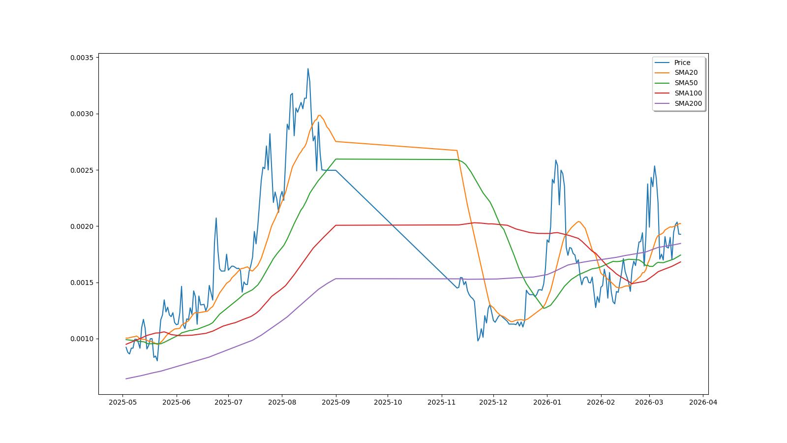 Handy Simple Moving Averages