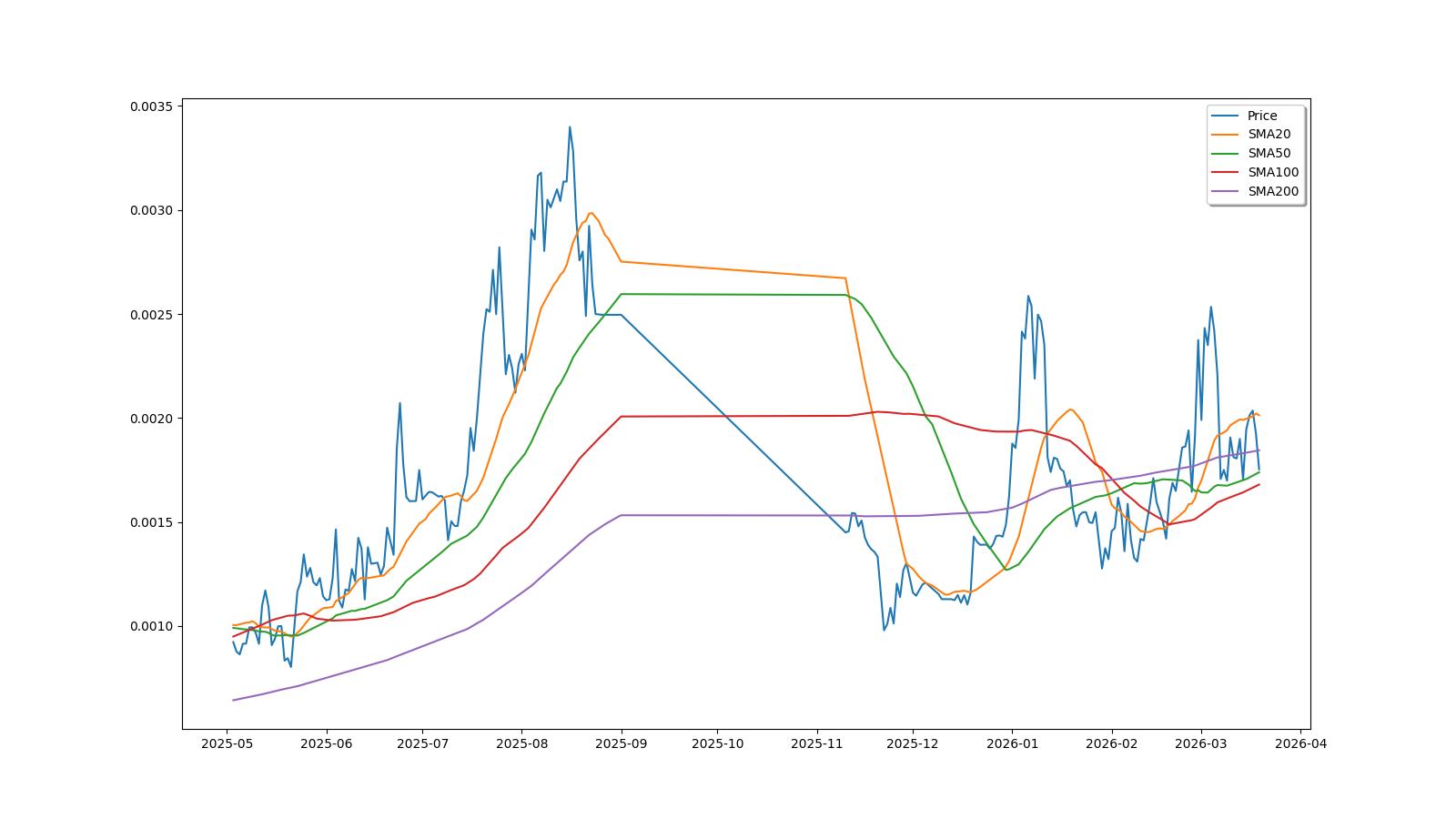 Handy Simple Moving Averages